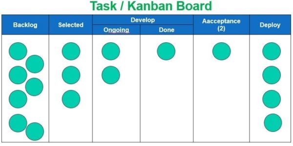 Agile Kanban Software Development Method Grouped Under WAVE - II Agile Kanban Software Development Method Grouped Under WAVE - II